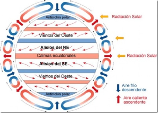 Alisios - Ciencia Explicada